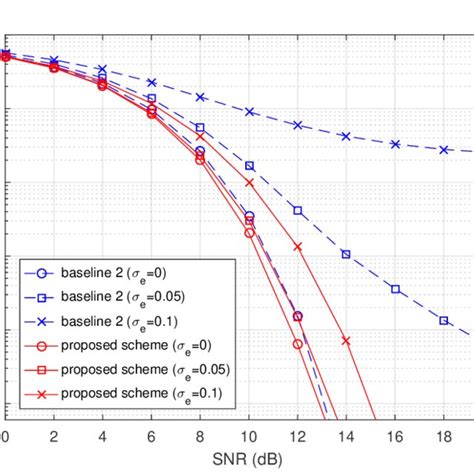 Performance Comparison With Imperfect Csi Ragb Download Scientific