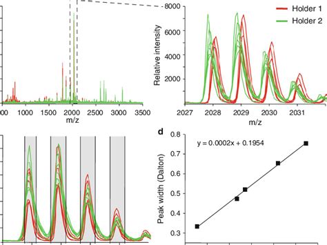 A Ims Of Brain Sections From Two Different Maldi Target Holders Download Scientific