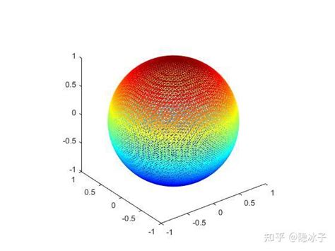 Matlab如何对三维数组 N1×n2×n3）进行作图 知乎