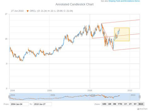 Annotated Candlestick Chart Stock Drawing Annotations