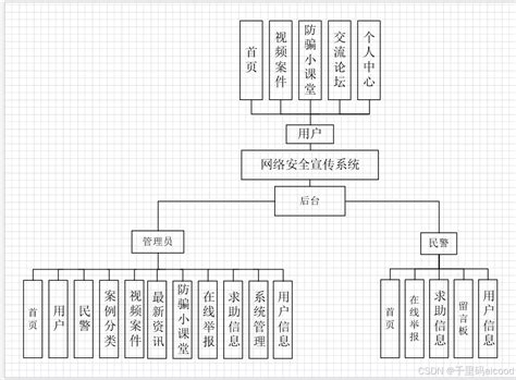 【2025】基于springbootvue的网络安全科普平台（源码、万字文档、图文修改、调试答疑） Ew帮帮网