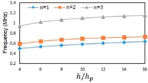 Figure 3 From Size Dependent Free Vibration Analysis Of A Three Layered Exponentially Graded