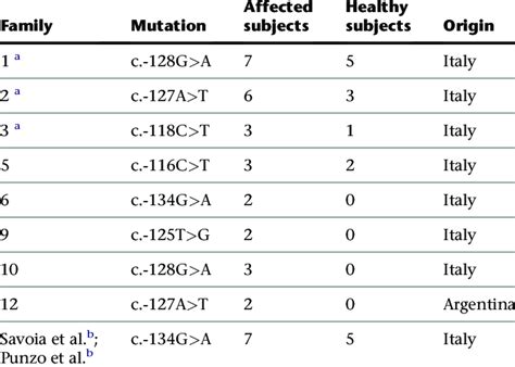Ankrd26 5 0 Utr Mutations Identified In Nine Families With