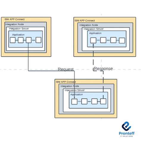 Asynchronous Callable Flows In Ibm App Connect V12 Ibm App Connect