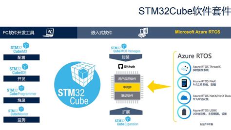 Stm32c0：“你的下一个 8 位mcu是32位mcu” Mcu加油站