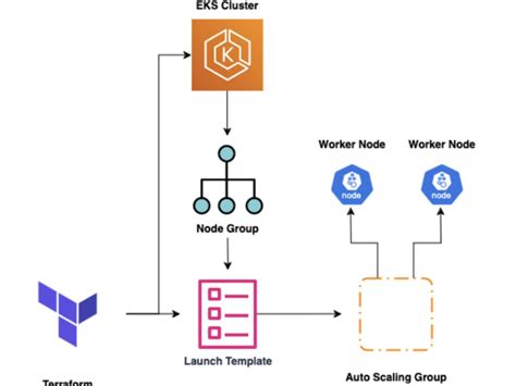 AWS Infrastructure Provisioned Using Terraform Upwork