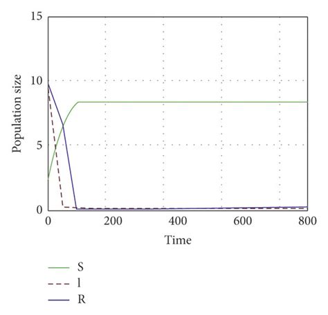 Numerical Solutions Of The Sir Model 1 Attained From Nsfd Scheme With