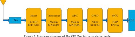 Figure 2 From Implementation Of Doa Estimation System Based On Hackrf One Semantic Scholar