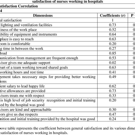 Correlation Coefficients Between General Job Satisfaction And Its Download Scientific Diagram