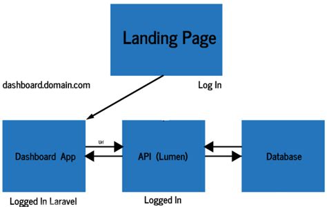 How Do I Connect A Laravel App To A Lumen Api Service Together Stack Overflow
