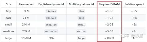 开源免费离线语音识别神器whisper如何安装 知乎