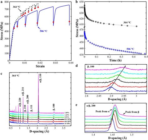 Load Partitioning Between The Bcc Iron Matrix And Nial Type Precipitates In A Ferritic Alloy On