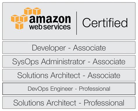 AWS Certifications In Perth JEB S Blog