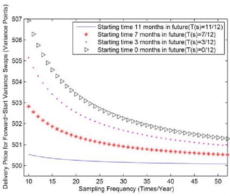 Delivery Prices Of Forward Start Variance Swaps With Different Starting
