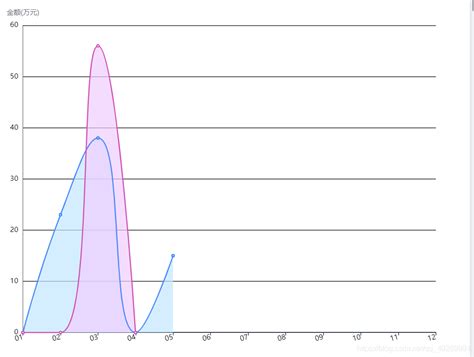 Echarts 折线图——双折线图（多条折线也可以）echarts两条折线图 Csdn博客