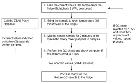 Point Of Care Haematology Pochi Standard Operating Procedure Rotherham Rotherham Doncaster