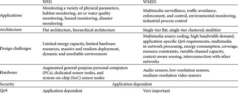 Difference Between Wsns And Wmsns Download Table