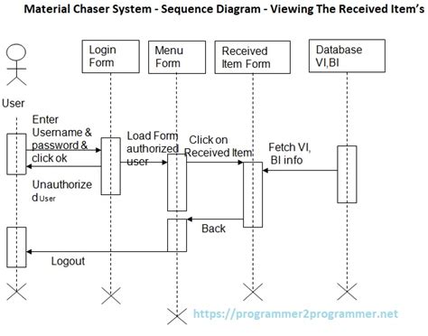 Material Chaser System Sequence Diagram Viewing The Received Items