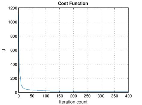 Unstable LQR Cost Vs Iteration Count Download Scientific Diagram