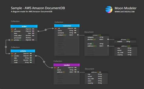 Aws Amazon Documentdb Moon Modeler
