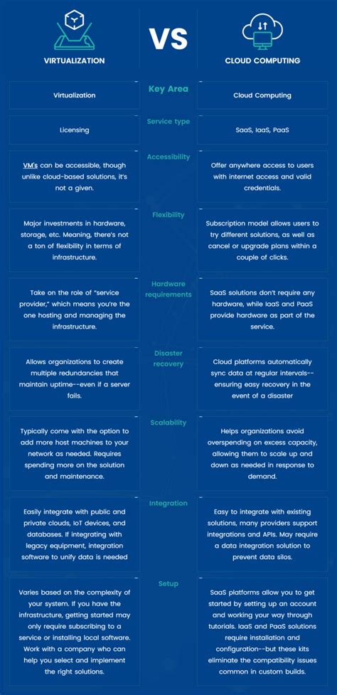 Virtualization Vs Cloud Computing How To Easily Differentiate Both