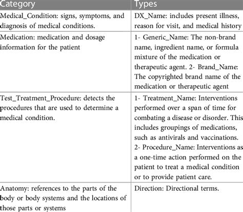 Entities Collected From Json Files Generated By Amazon Comprehend Download Scientific Diagram
