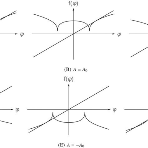 The Profiles Of Y1 φ {y} 1 Varphi And Y2 −12aφ2−c−b2 Download Scientific Diagram