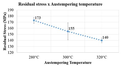 correlation between residual stress and austempering temperature