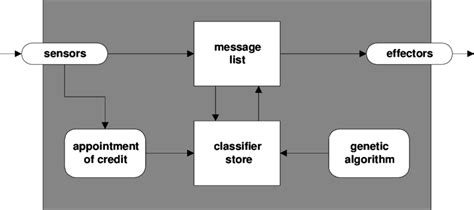 A Classifier System Download Scientific Diagram