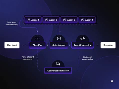 Multi Agent System Enhancing Collaboration In Ai Markovate