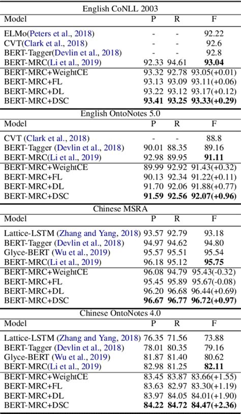 PDF Dice Loss For Data Imbalanced NLP Tasks Semantic Scholar