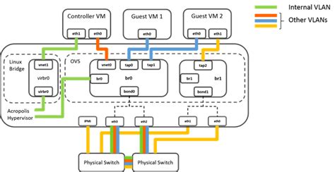 Describe AHV Networking Components And Configuration Settings Virtual Ramblings