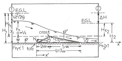 Schematic Diagram Of Rounded Broad Crested Weir Download Scientific Diagram