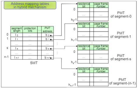 Os Virtual Memory Hybrid Pagingsegmentation