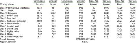 Accuracy Assessment Download Table