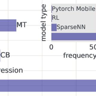 ML Tasks And Model Types On Our Platform On The Outer Plot ML Tasks Download Scientific