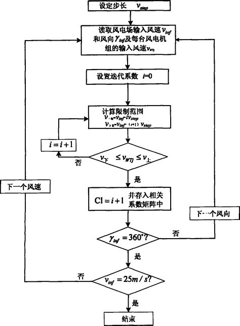 wind farm equivalent method based on wind farm input wind speed and