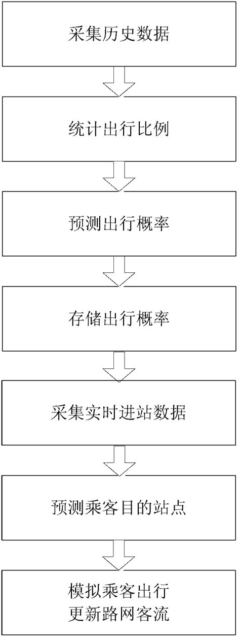 Rail Transit Passenger Flow Predicting Method For Predicting Passenger