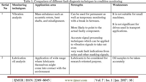 table 1 from condition monitoring of rotating equipment considering the