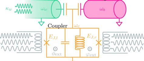 Sketch Of A Possible Circuit Qed Implementation Of The Squeezed Cat Download Scientific Diagram
