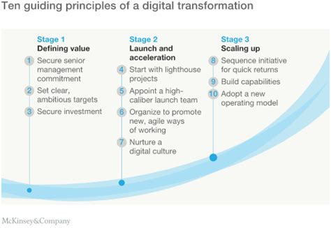 A Roadmap For A Digital Transformation Mckinsey Digital