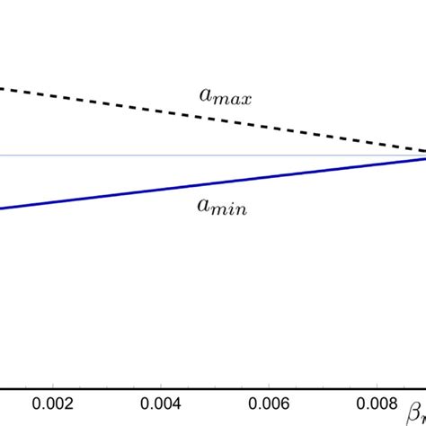 The Upper Bound A Max And Lower Bound A Min Of A Depicted As Download Scientific Diagram