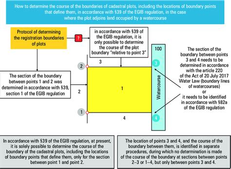 Procedure For Determining Plot Boundaries And Determination Of The