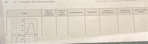 Solved 5 Complete The Following Table Chegg Com
