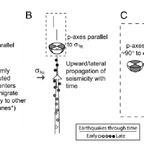 2 Existing Models Showing The Relationship Between The Propagation Of A Download Scientific