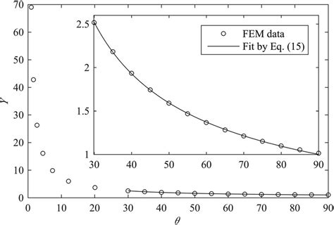 Variation Of Y With Cone Angles θ Obtained By Fem And Fitted With Eq