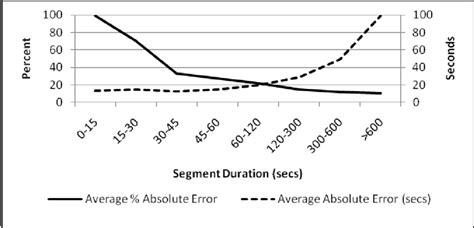 The Relationship Between Percent Absolute Error And Absolute Error For