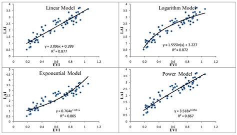 The Estimation Model Of Lai On Evi Download Scientific Diagram
