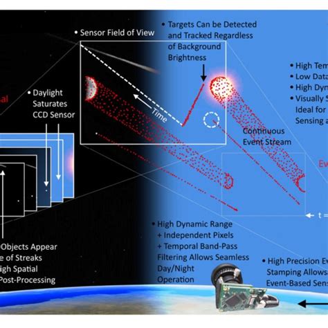 Comparison Between Conventional Imaging A Event Based Vision For