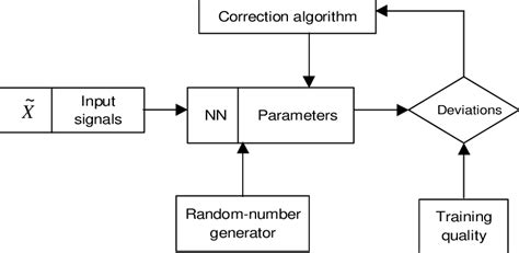 System For Network Parameter Weights Threshold Training With Feedback Download Scientific